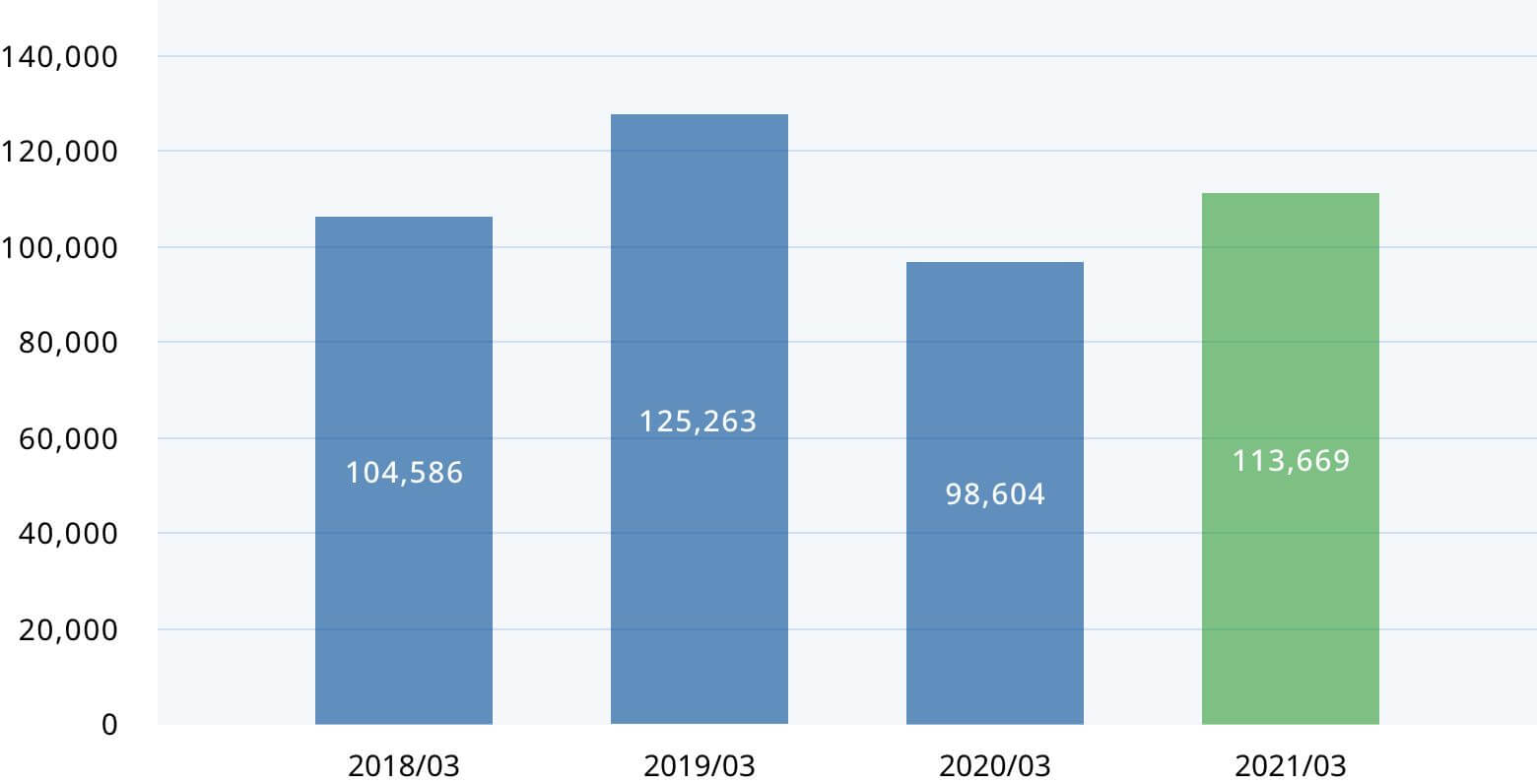 Financial Highlights | TOKYO SANGYO CO., LTD.